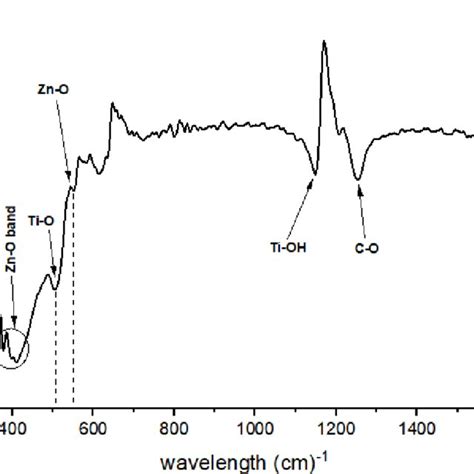 Ftir Spectrum Of Tio2 Npszno Nss Heterojunction On Ptfe Substrate
