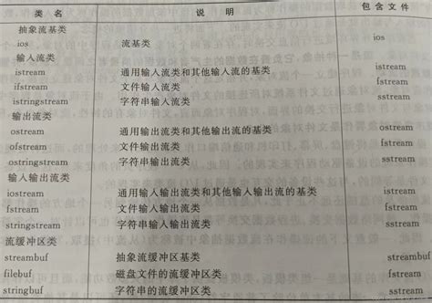 C第11章·流类库与输入输出 Csdn博客 C第11章·流类库与输入输出 Csdn博客