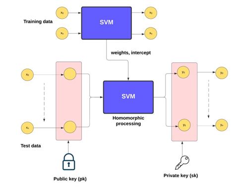 Machine Learning With Homomorphic Encryption And Svm A Major Problem With Machine Learning Is