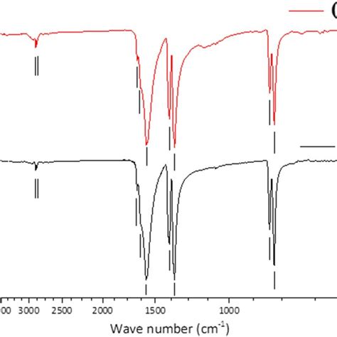 Ftir Spectra Of A Calcium Formate Prepared From Paper Sludge And B