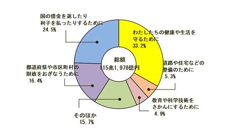 税って何に使われているの？ 国の収入と支出 税の学習コーナー｜国税庁