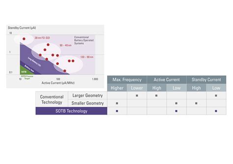 Ultra Low Power Microcontrollers Enabling Energy Harvesting App
