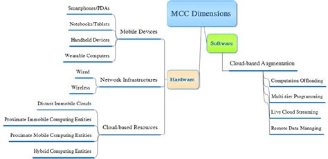 Taxonomy Of Mobile Cloud Computing Building Blocks Download Scientific Diagram