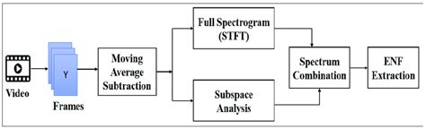framework of the proposed music approach download scientific diagram