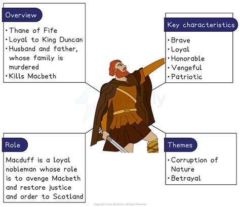 Macduff Character Analysis Aqa Gcse English Literature