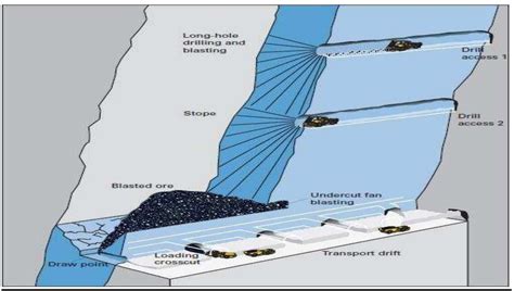 General Layout Of A Stope In The Sublevel Open Stopping