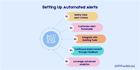 Staying Ahead Of The Curve Automated Alerts In Api Log Monitoring
