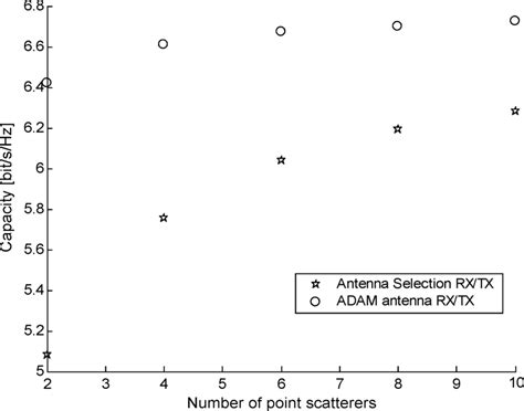 Comparison Of The Mean Performances Of The Adam System With The Antenna