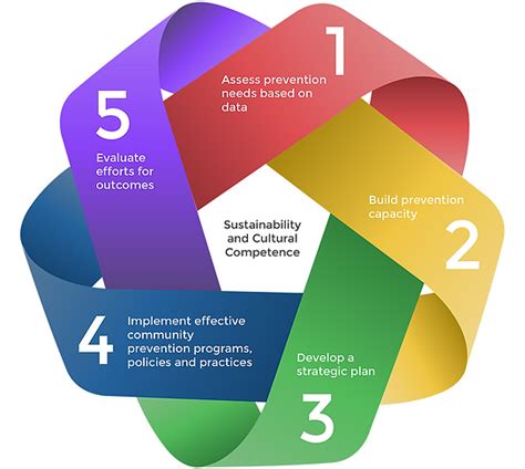 Spf Framework Thrive