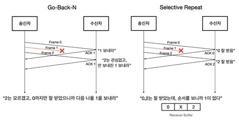 데이터 통신 프레이밍 오류 복구