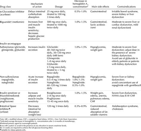 Orally Administered Antihyperglycemic Agents Ohas For The Treatment