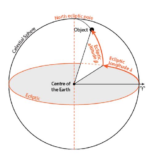 Ecliptic Coordinate System Download Scientific Diagram
