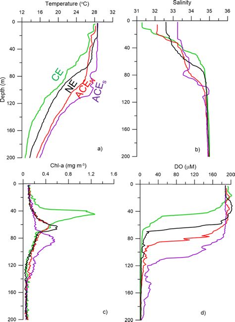 Vertical Distribution Of A Temperature °c B Salinity C