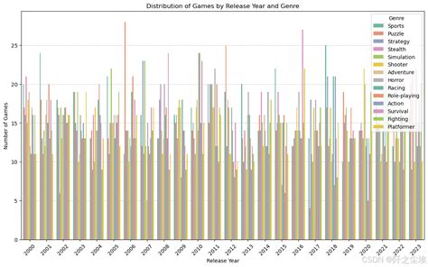 Python数据分析案例58——热门游戏数据分析及其可视化热门游戏数据可视化 Csdn博客