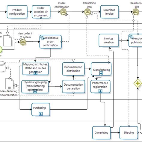 Pdf Manufacturing Documentation For The High Variety Products