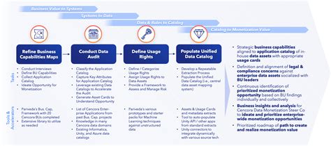 Understanding Data And Business Architecture To Unlock Monetization Pariveda