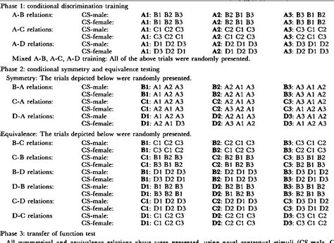 table 1 from the transfer of contextual control over equivalence