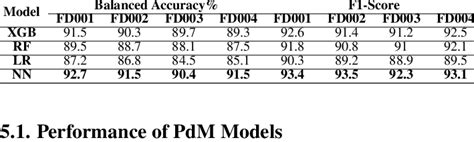 performance of 10 fold cross validation on c mapss dataset in