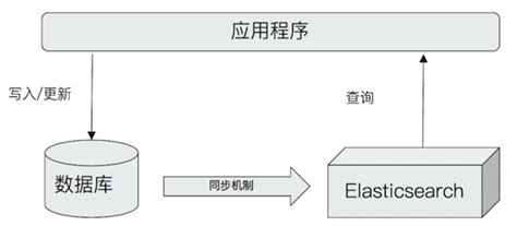 elasticstack分布式引擎技术栈（elk）介绍 x peng 博客园