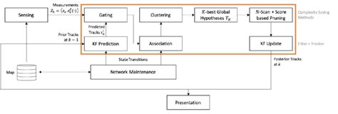Outline Of Proposed Tracking Framework With Traditional Mht Logic