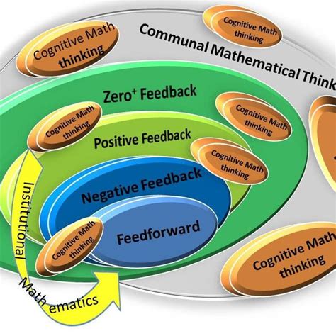 Evolutionary Transitions Of Mathematical Complexity Download