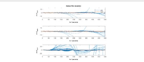 time responses of the state estimation errors for the classical kalman