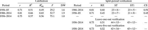 Statistics Of Calibration And Verification For The Regression Models Download Table