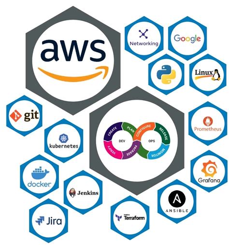 Mangesh Punde On Linkedin Devops Cloudcomputing Aws Learningjourney Cravitatechnology