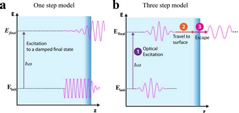 Figure 11 From Attosecond Light Pulses And Attosecond Electron