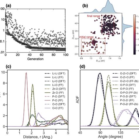 A Evolution Of The Loss Function L During The Cs Optimization And