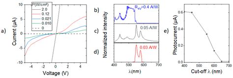 High Responsivity Planar Photodetector Based On Methylammonium Lead