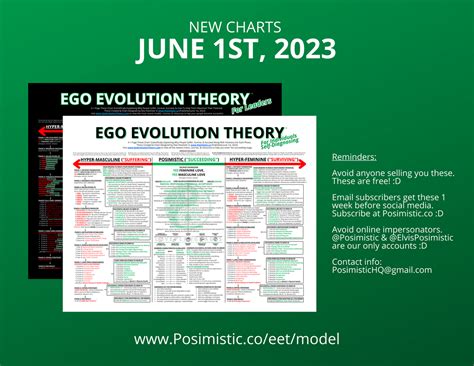This Is Ego Evolution Theory For Individuals Self Diagnosing Created By Elvis Posimistic Me It