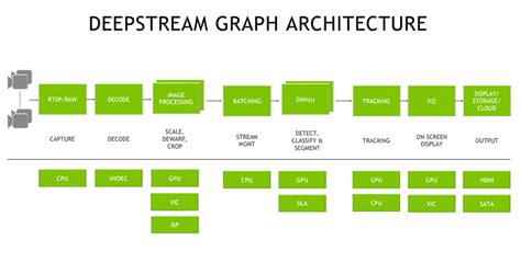 Explore The Gstreamer Pipeline With Opencv Jetson Nano Nvidia