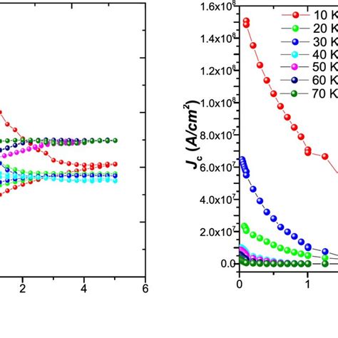 A Magnetization Hysteresis Loops Of The Ybco Mgo Film Measured At Download Scientific Diagram