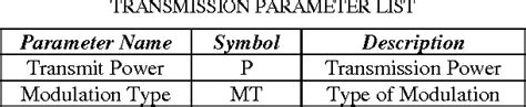 Table I From Performance Evaluation Of Qos Parameters In Dynamic Spectrum Sharing For