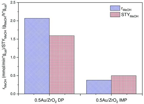 Rate Of Methanol Formation And The Sty Of Methanol For 05 Wt Auzro