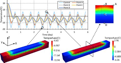Non Uniform Temperature Distribution Profile Exposure Depth 5 Cm Download Scientific Diagram
