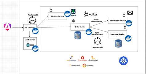 Mohamed Yassine Derbel On Linkedin Microservices Springboot Kafka