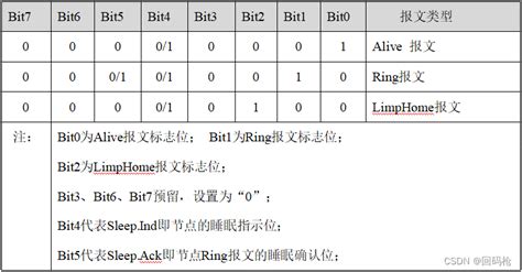 基于tbox产品实现的udsoncan诊断及osek网络管理概要设计（2 2） 网络管理 tbox的uds诊断测试报告 csdn博客