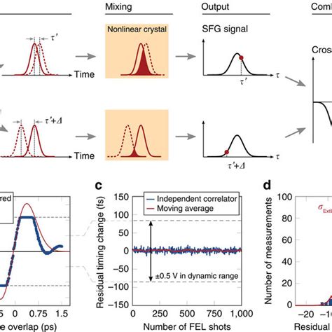 Schematic Of A Two Colour Optical Cross Correlator The Input Pulses Download Scientific