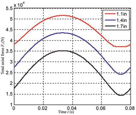 The Total Axial Force Of Different Static Valve Plate Hole Diameters