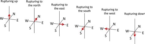 The 6 Earthquake Source Models With Unilateral Rupturing The Source Is Download Scientific