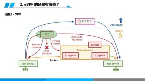 【快速入门必读贴】 百页 Ppt Bpf 技术全览 深入浅出 Bpf 技术 Head First Ebpf