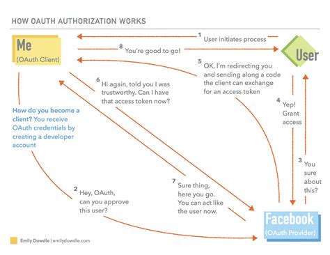 Demystifying Oauth — Emily Freeman