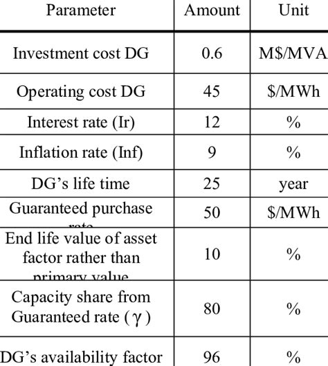Economical And Technical Assumptions Used In Analysis Download Table