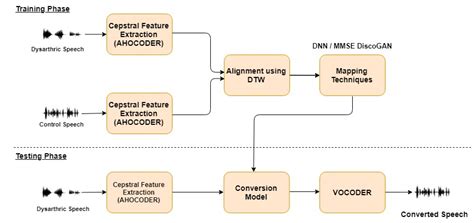github mihir3009 dysarthric speech improvement the idea behind this project is to make speech