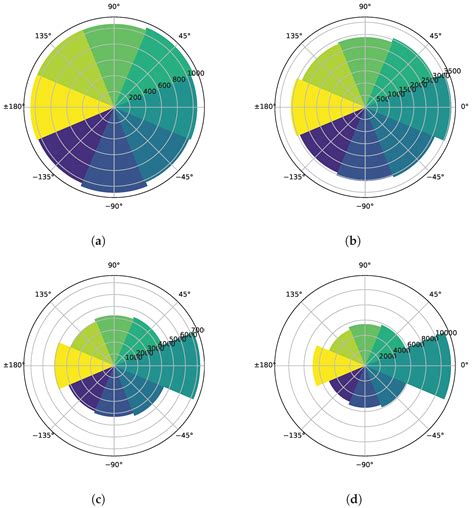 Axioms Free Full Text Sensitivity Analysis Of A 2d Stochastic Agent