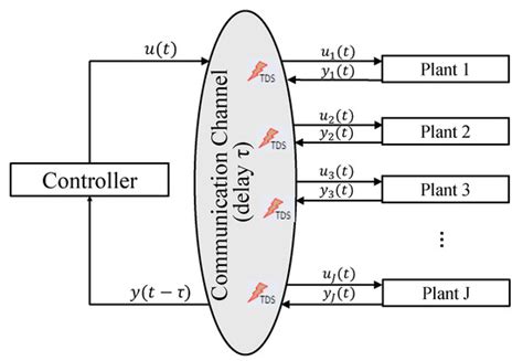 A Secure Control Design For Networked Control Systems With Linear Dynamics Under A Time Delay