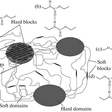 Phase Separation In Thermoplastic Polyurethanes With Crystallizable Download Scientific Diagram