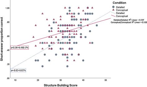 Proportion Correct On Short Answer Questions Predicted By Structure